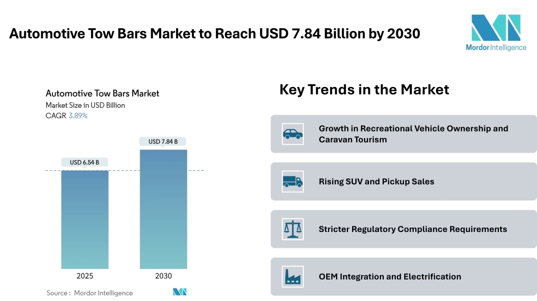 Automotive Tow Bars Market to Reach USD 7.84 Billion by 2030, Fuelled ...