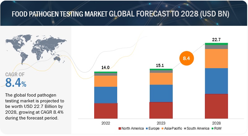 Food Pathogen Testing Market Insight, Growth Drivers, Latest Trends ...