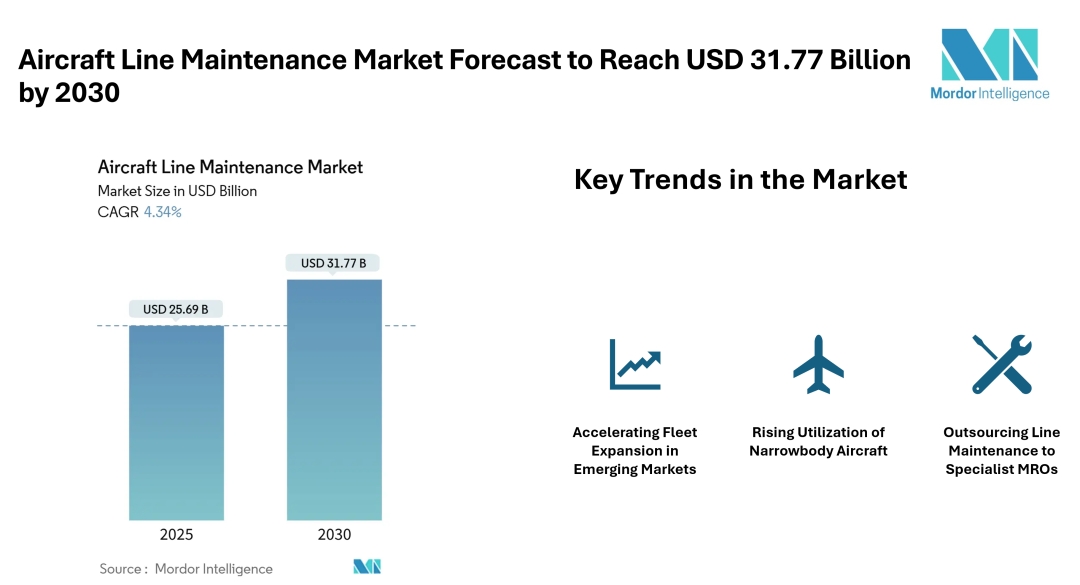 Aircraft Line Maintenance Market Forecast to Reach USD 31.77 Billion by ...