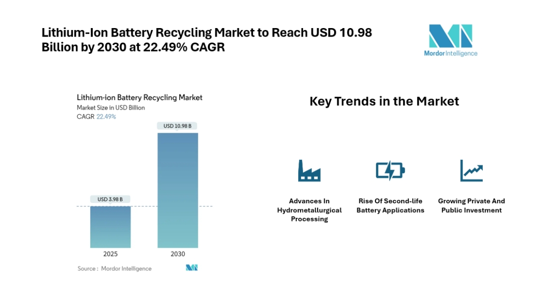 Lithium-Ion Battery Recycling Market Growing at 22.49% CAGR | Key ...
