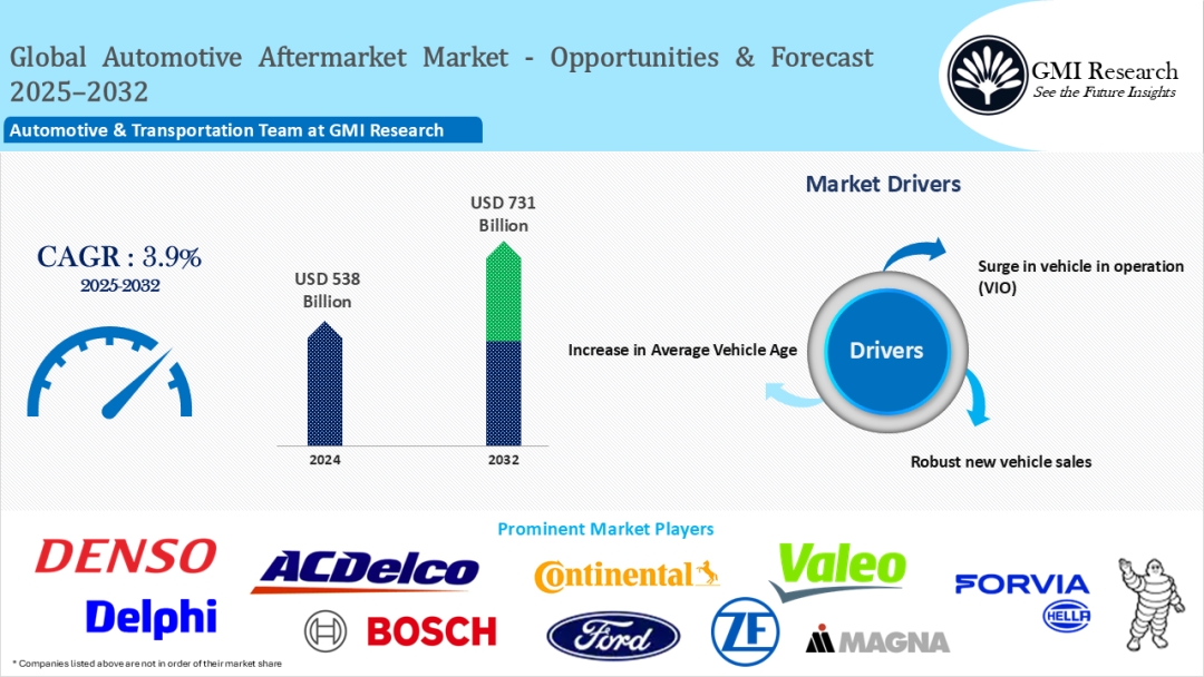 Global Automotive Aftermarket Market to Reach USD 731 billion in 2032