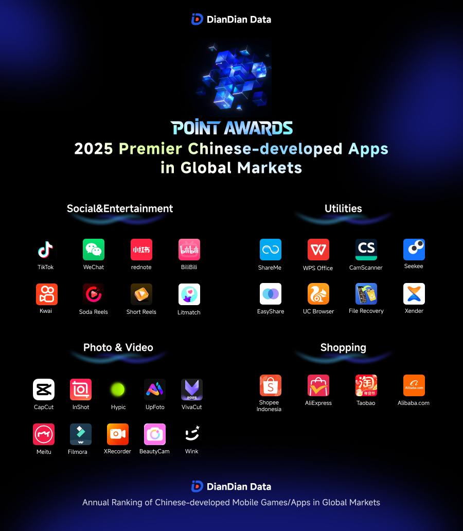 DianDian Data Unveils 2025 Point Awards: Chinese Developers Shift to ...