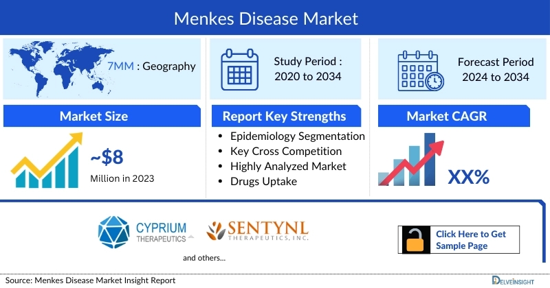 Menkes Disease Market Report 2034: 7MM Analysis, USD 7.9 Million Market ...