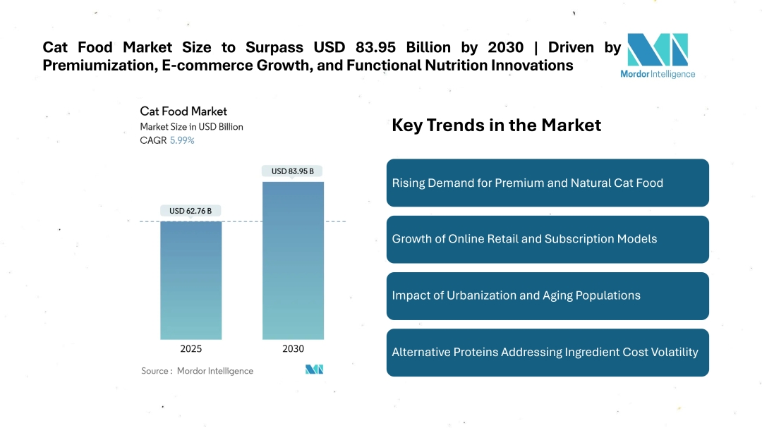 Cat Food Market Size to Surpass USD 83.95 Billion by 2030 | Driven by ...