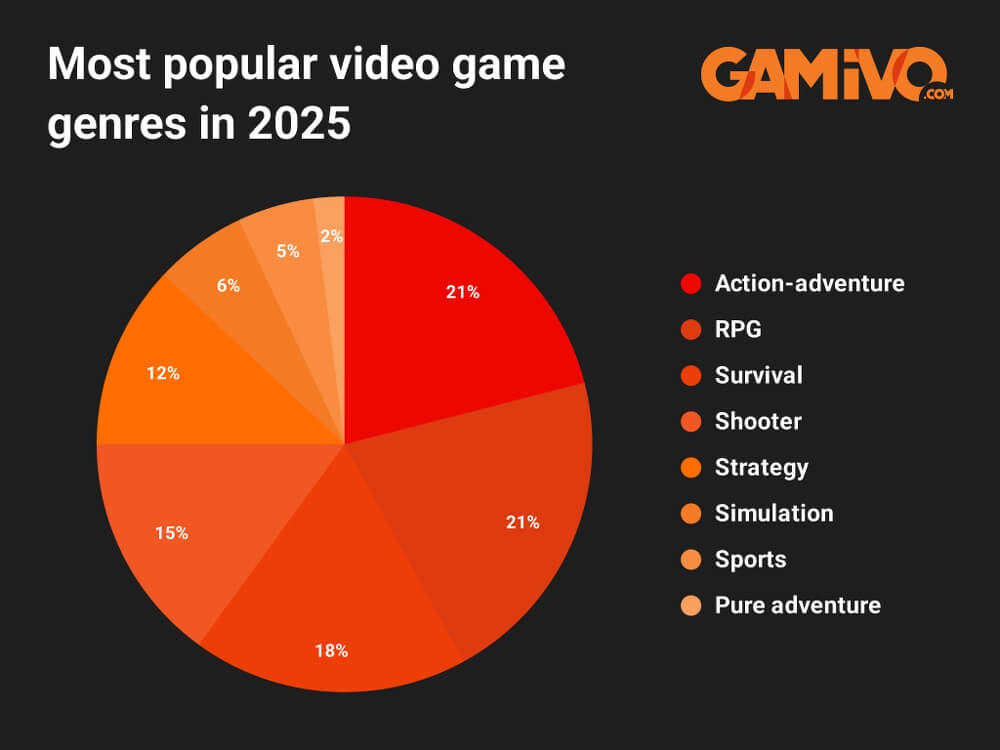 RPGs and Action-Adventure Games Were the Most Popular Video Game Genres ...