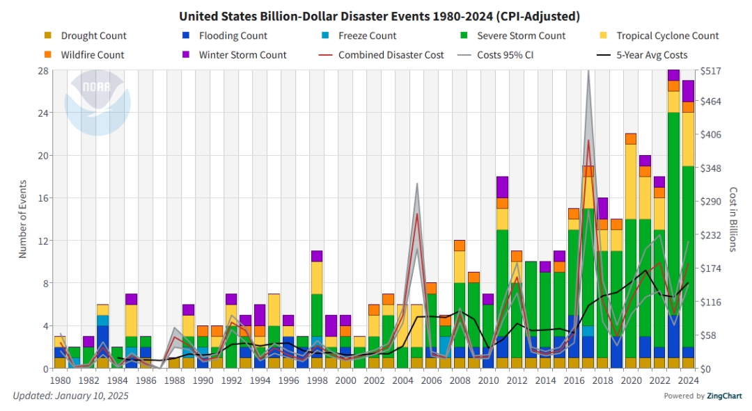 Rising Flood Risk Outpaces FEMA Maps as Billion-Dollar Disaster Costs ...