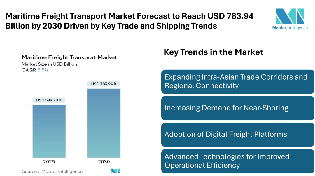 Maritime Freight Transport Market Forecast to Reach USD 783.94 Billion ...