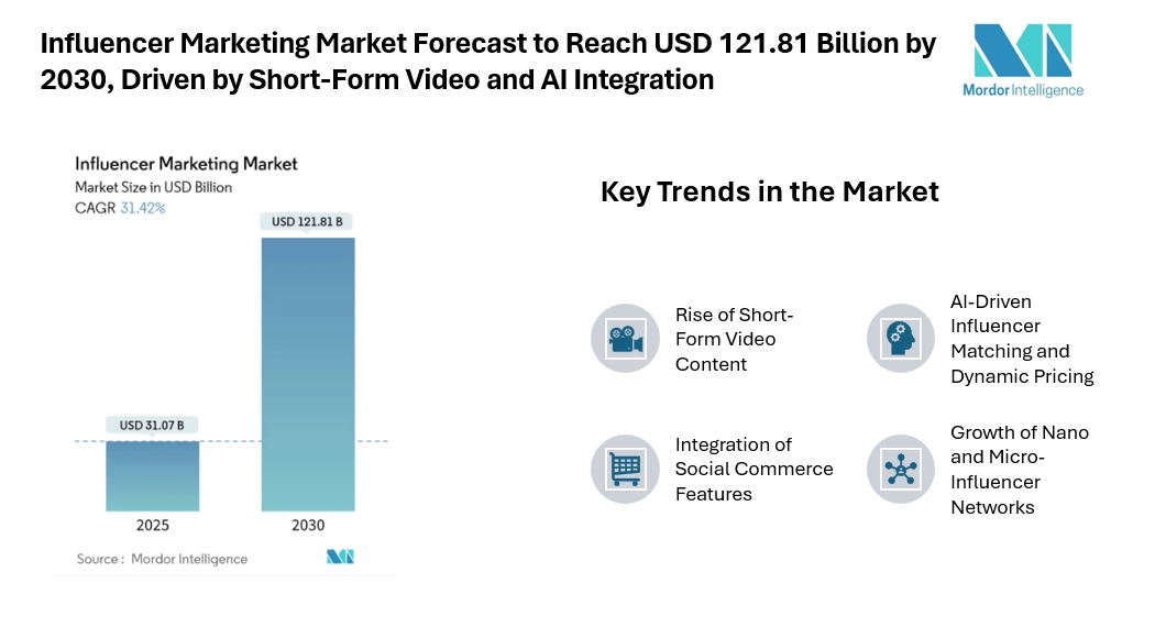 Influencer Marketing Market Forecast to Reach USD 121.81 Billion by ...