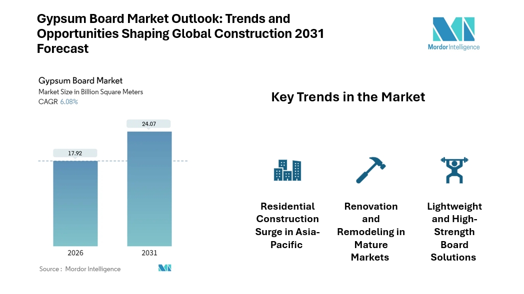 Gypsum Board Market to be at 24.07 billion Square Meters by 2031 ...