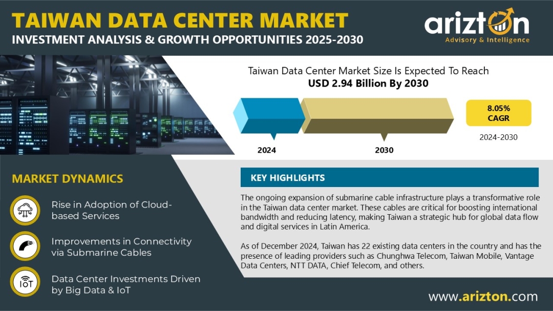 Taiwan Data Center Market Investment to Hit $2.94 Billion by 2030 – Get ...