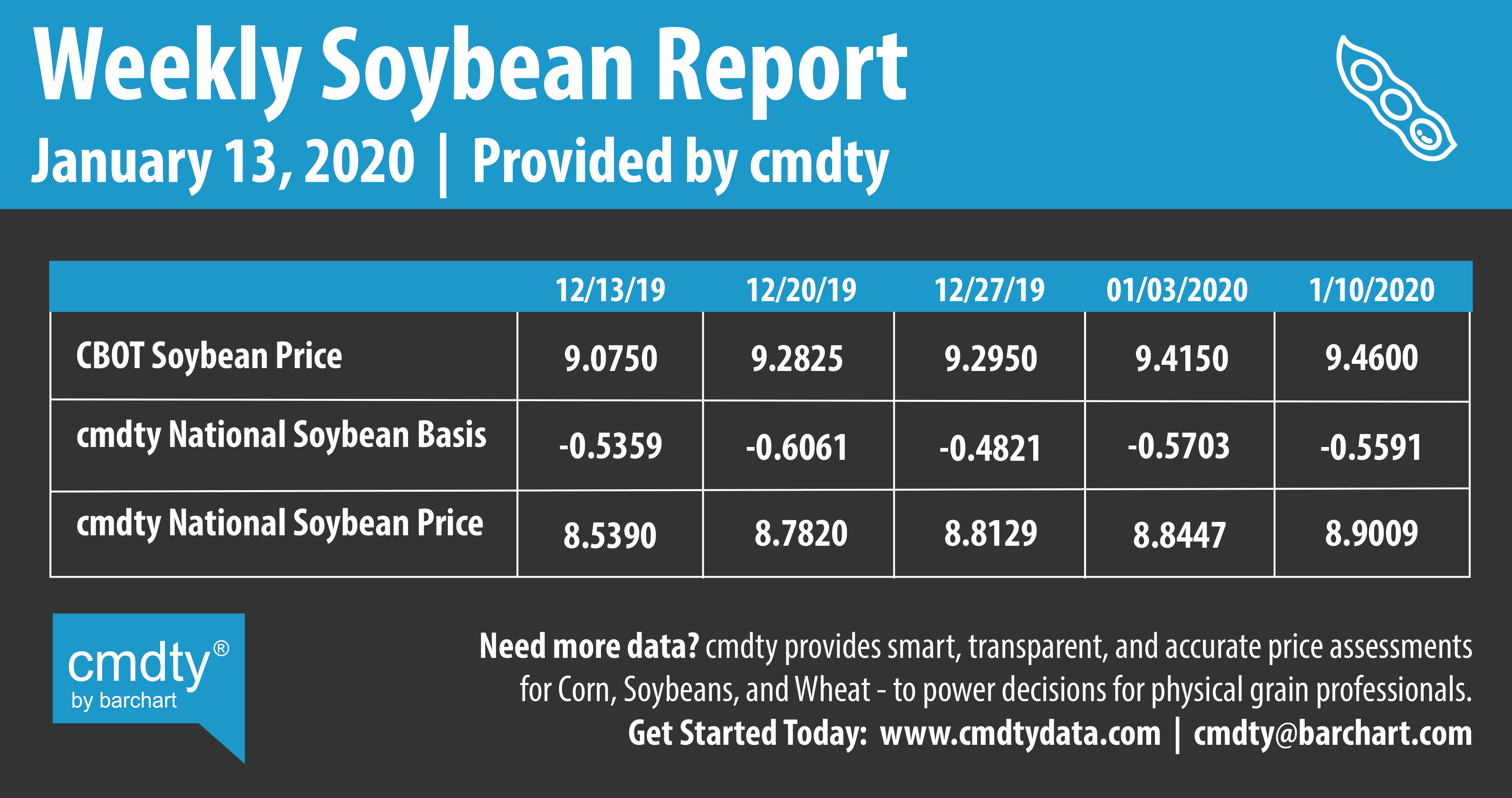 Weekly Soybean Report | 1-13-2020 | Barchart Commodities