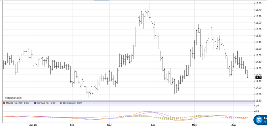 Sugar Prices Keep Falling on Surplus Fears, Changing Consumer Preferences