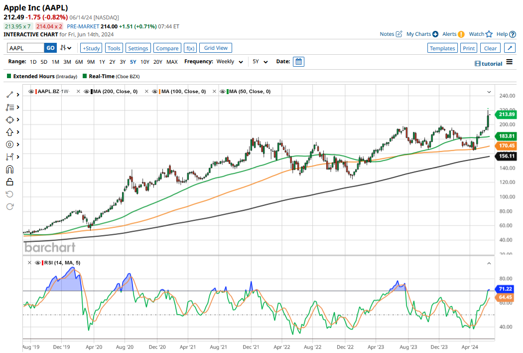 How High Will Apple Stock Go As Apple Intelligence Lifts Sentiment