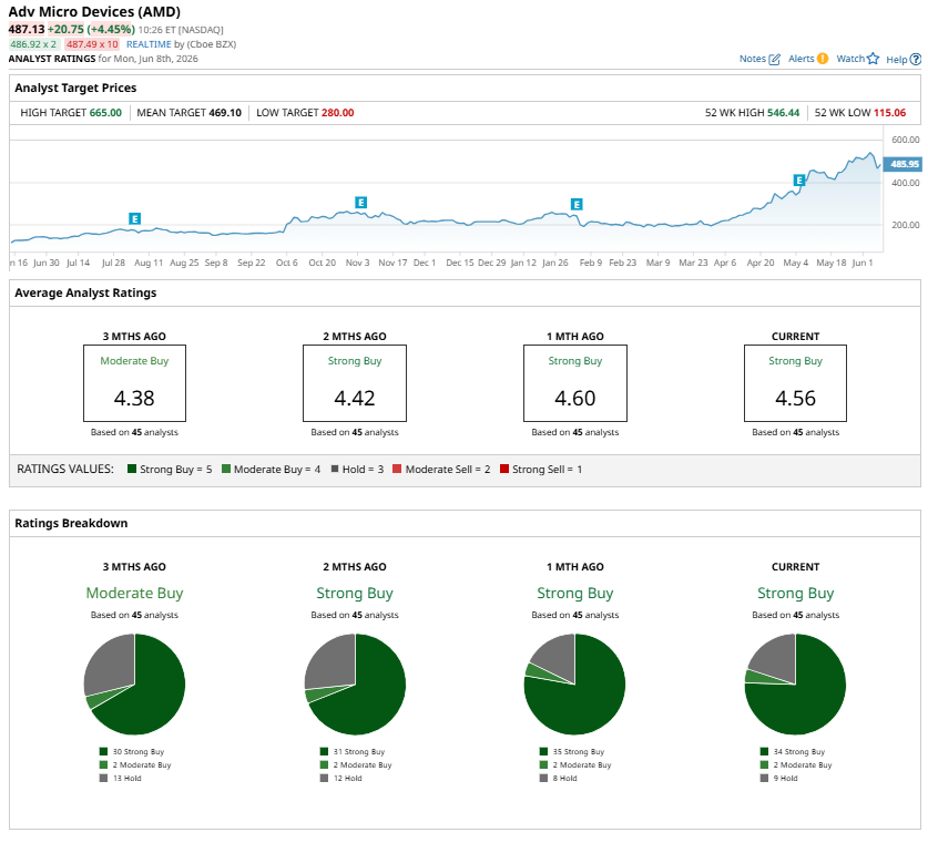 AMD Still Trades at a Significant Premium to Nvidia…