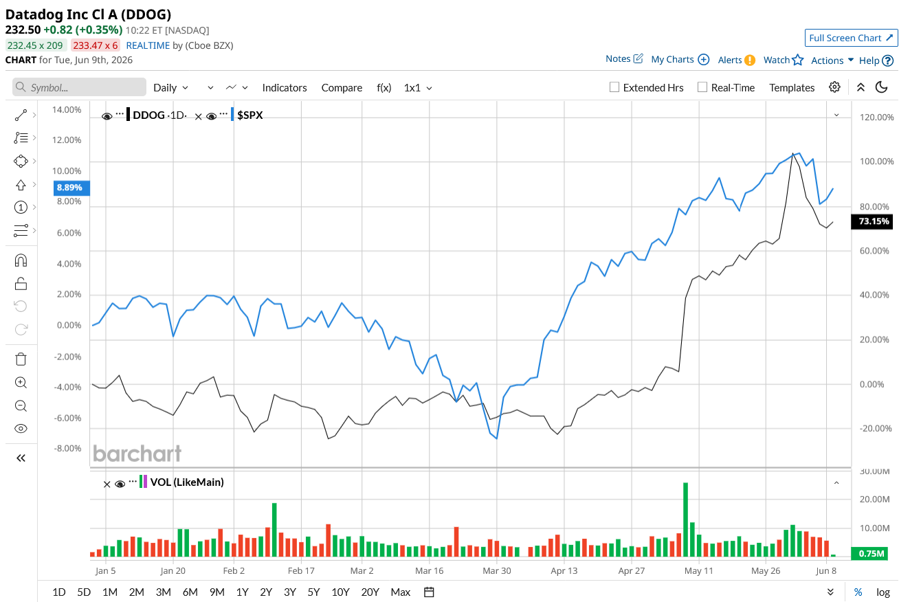 MongoDB vs. Datadog: Only 1 Growth Stock Could Make…