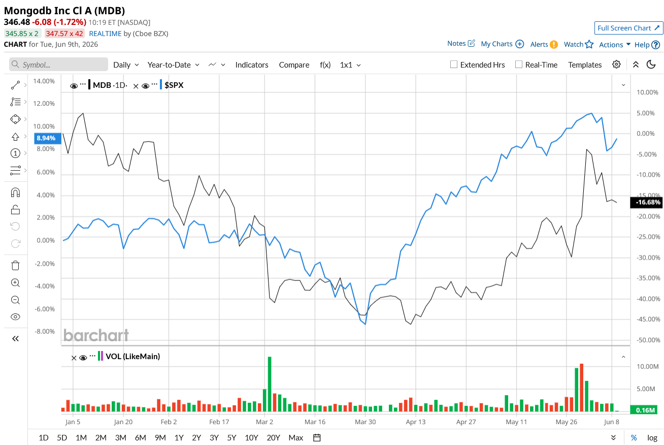 MongoDB vs. Datadog: Only 1 Growth Stock Could Make Investors Richer