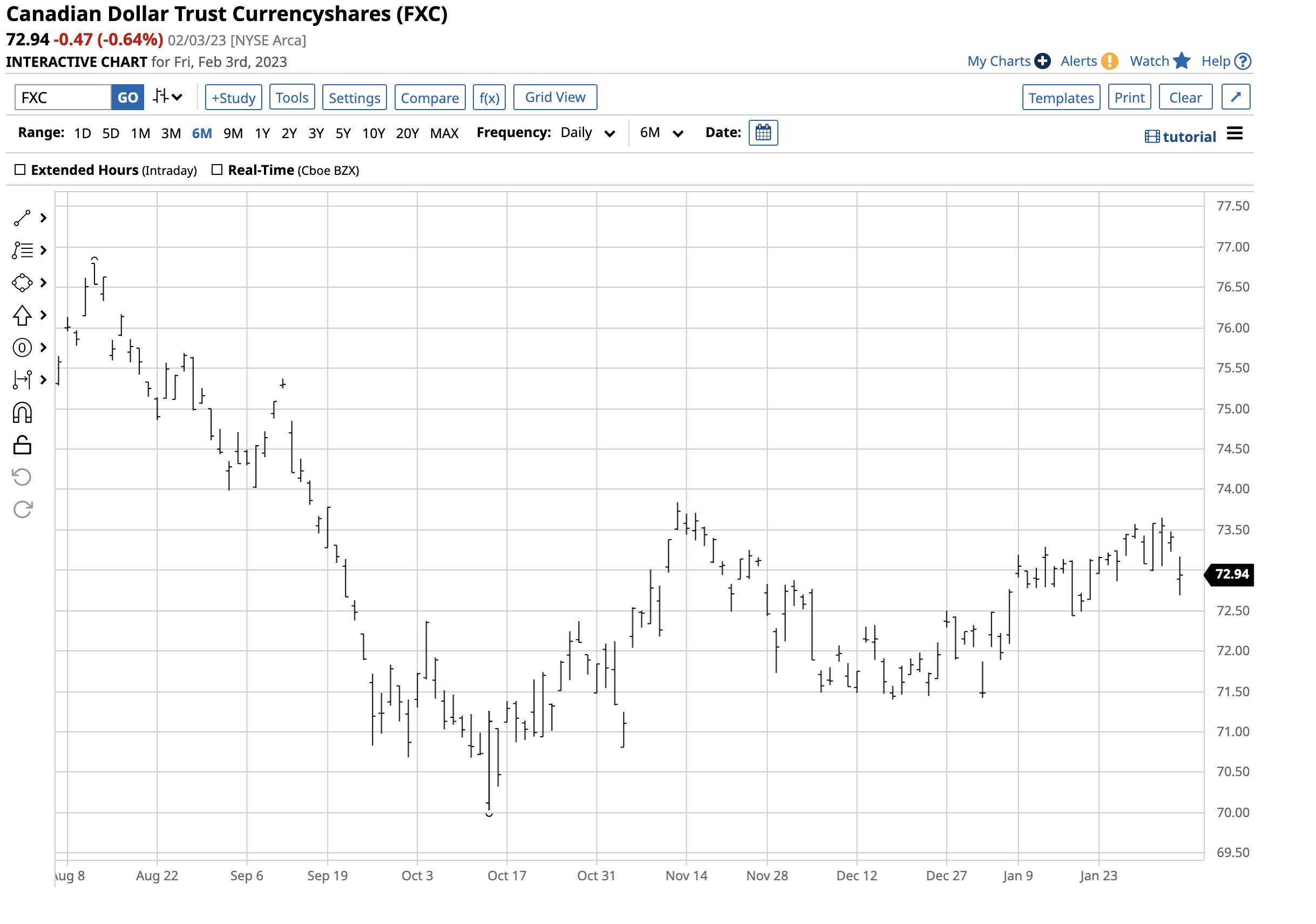 Canadian Dollar A Marginal Gain Against The U S Dollar In Early 2023