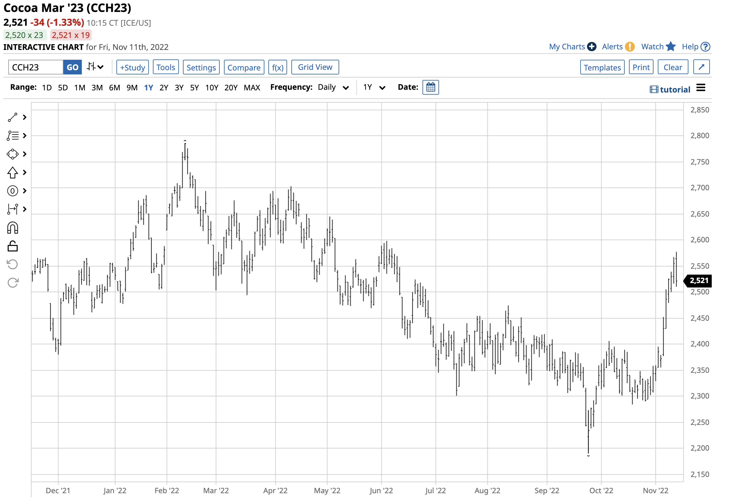 Cocoa- A Bullish Bias - The Globe and Mail
