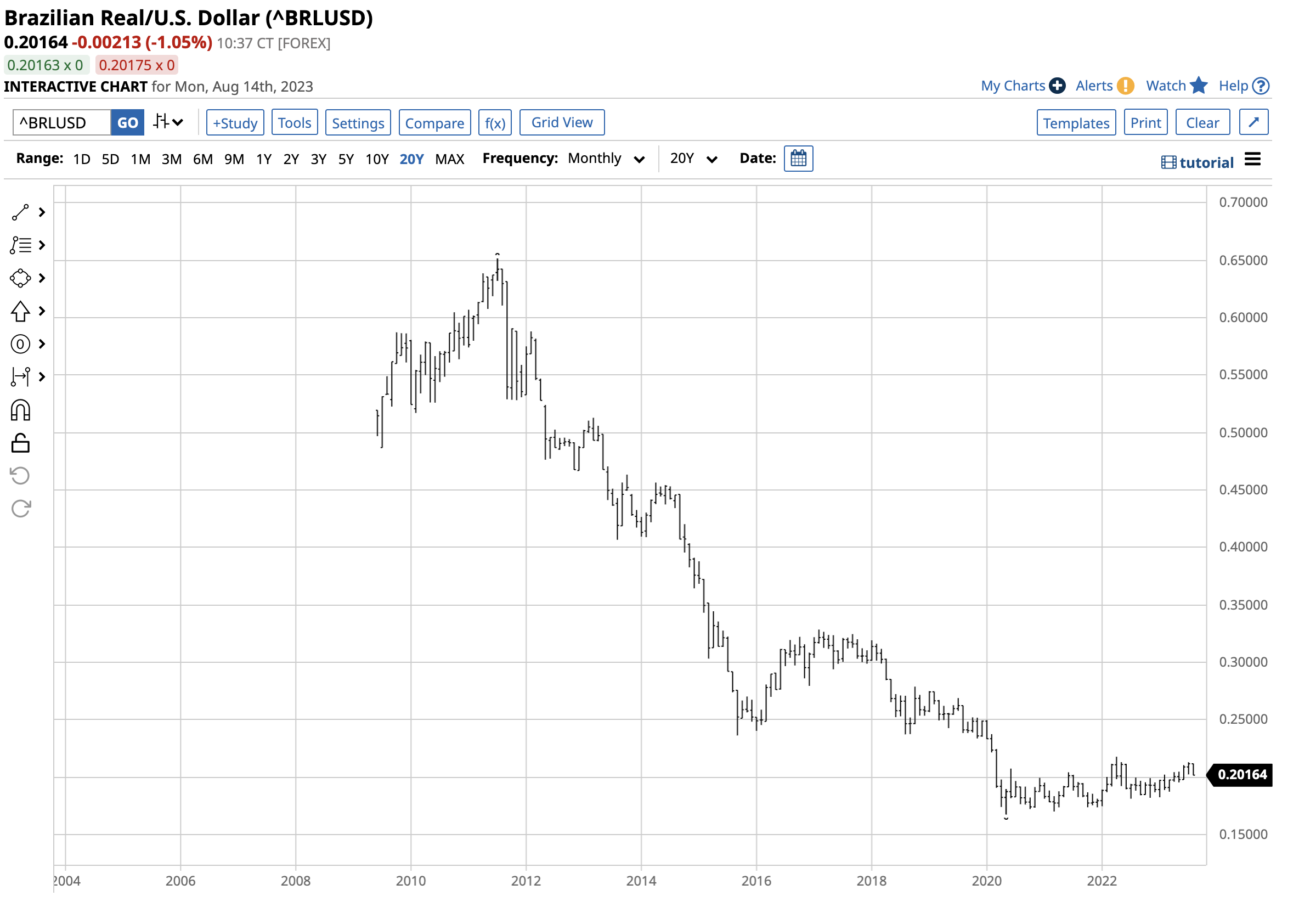 BRL USD Is Brazil s Currency A Buy Against The U S Dollar The