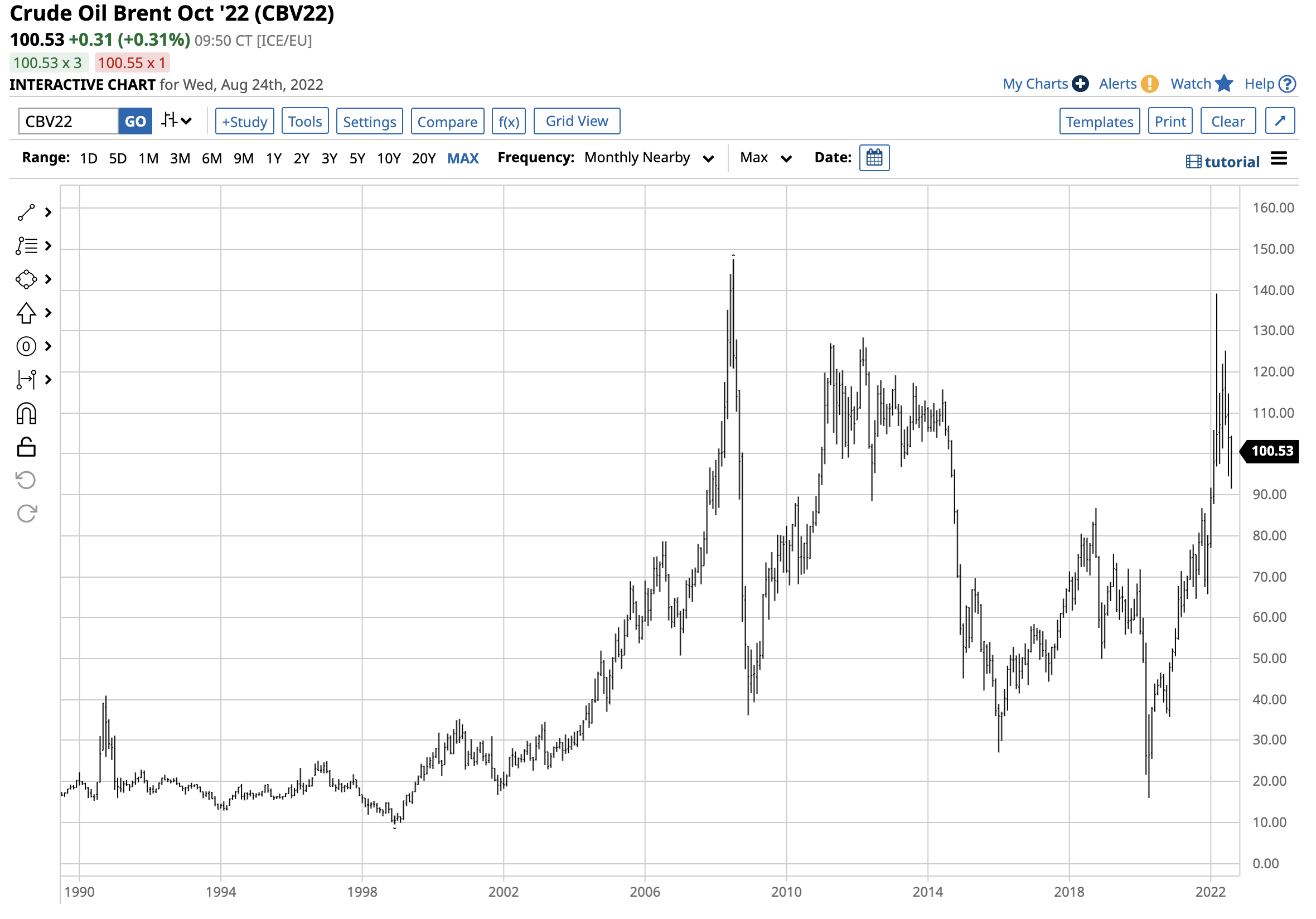 The Reasons Crude Oil Below the $100 level is Too Cheap - The Globe and ...