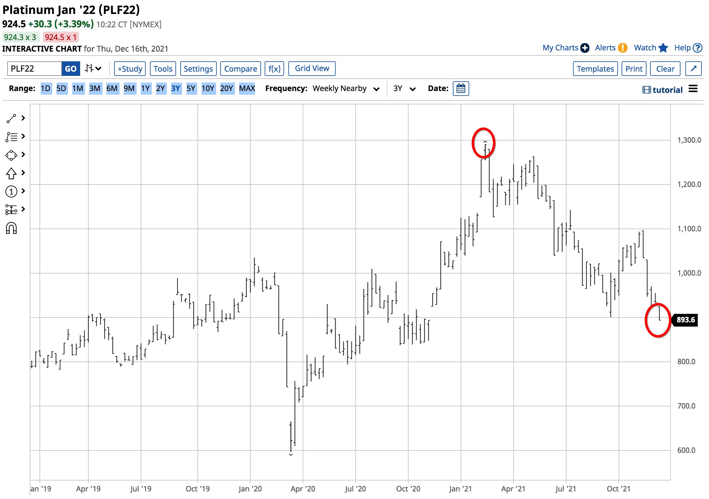 Platinum- The Most Disappointing and Least Precious Metal - The Globe ...