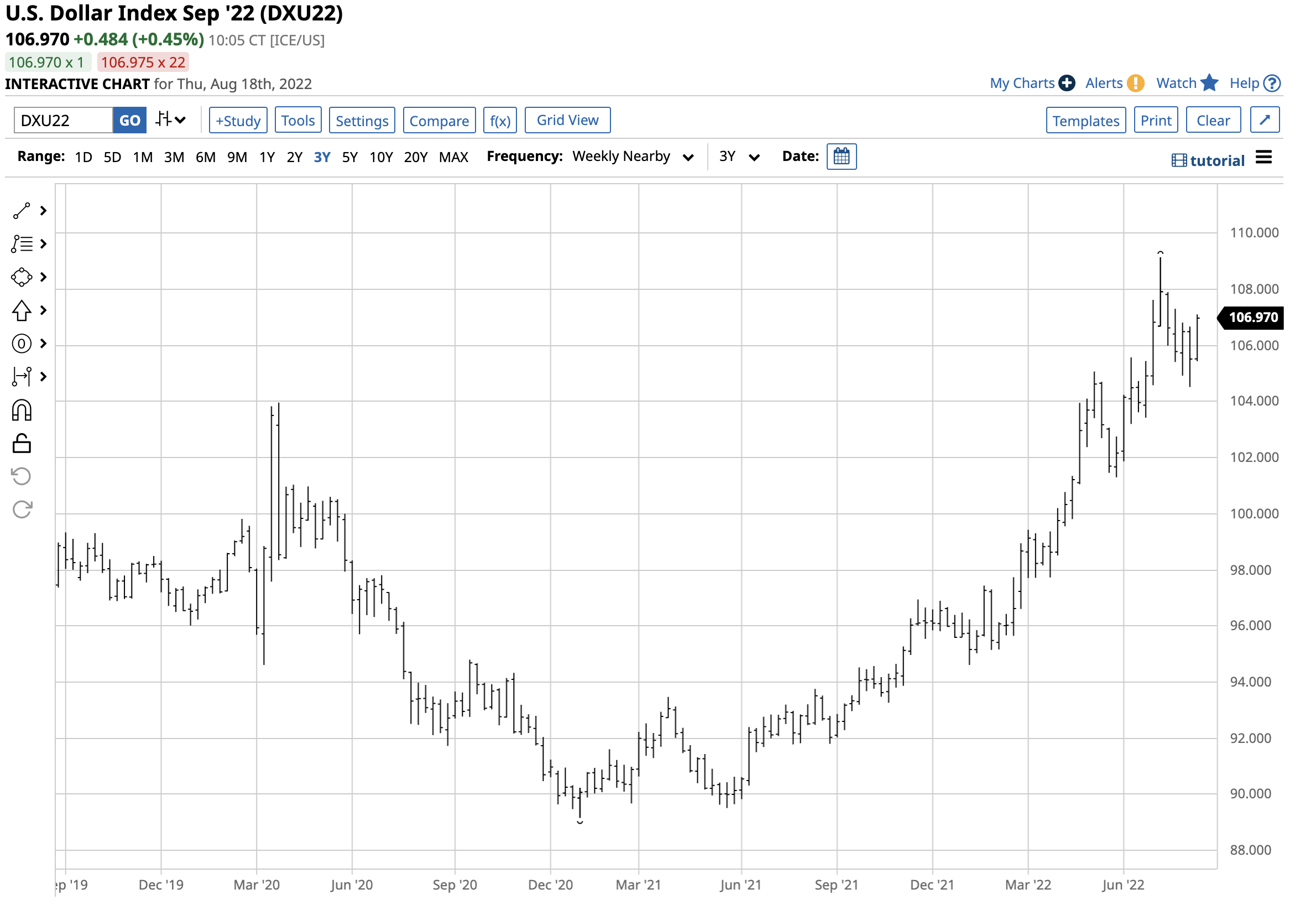The Dollar Index Stalled But Remains At A Multi Decade High The Globe
