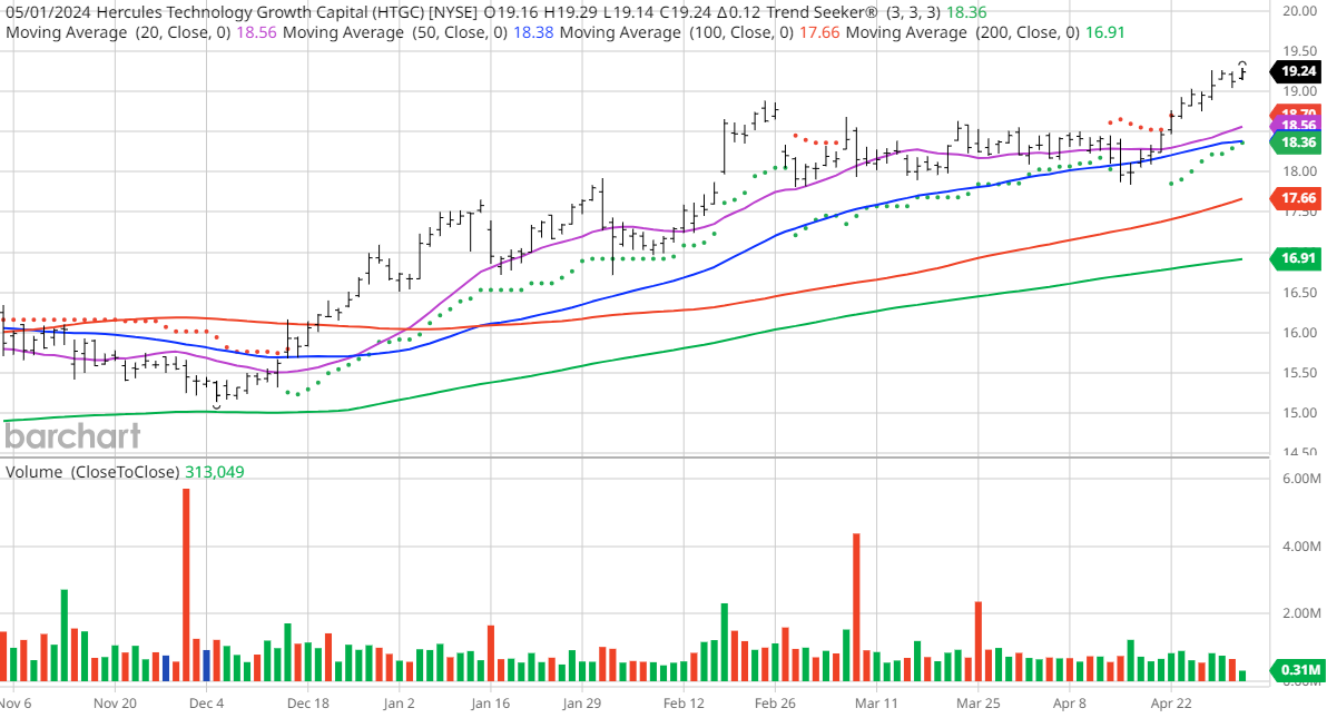 Chart of the Day: Hercules Technology --- Getting a Lift - The Globe ...