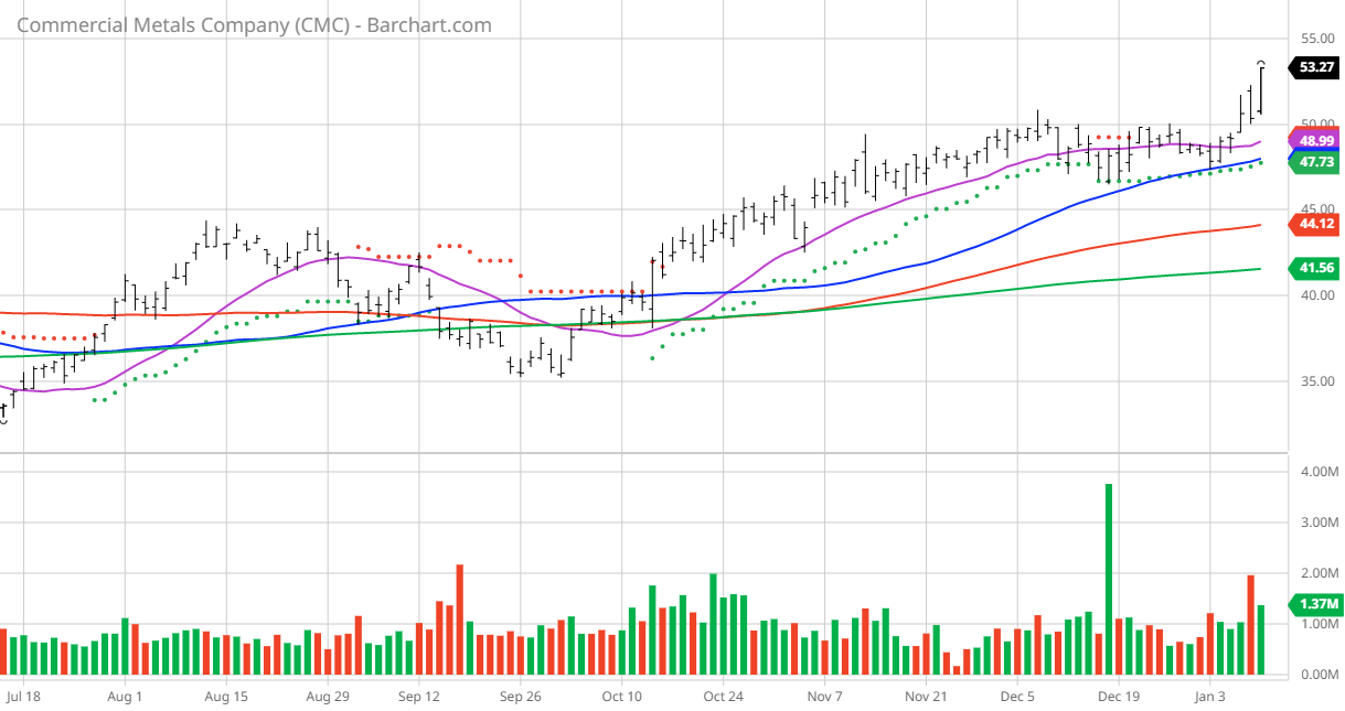 Chart of the Day: Commercial Metals - The Globe and Mail
