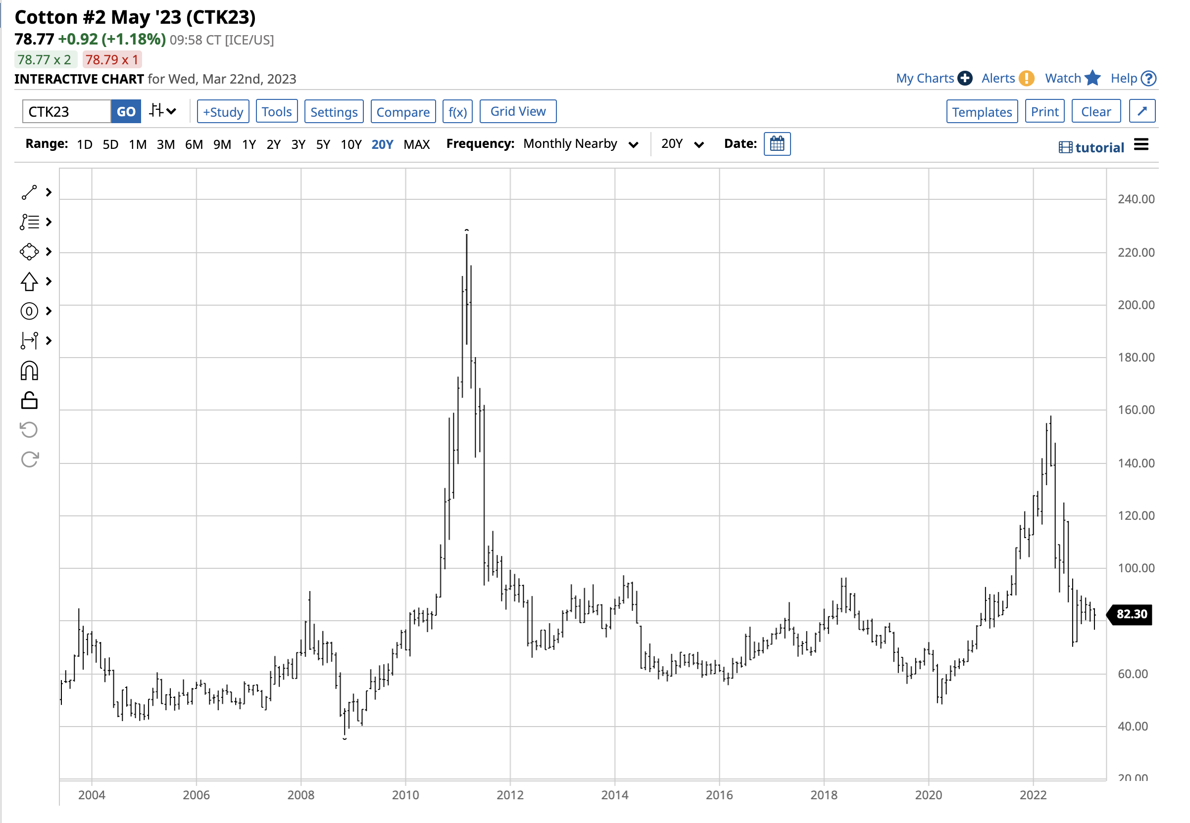 No Seasonal Cotton Rally in 2023, Yet - The Globe and Mail