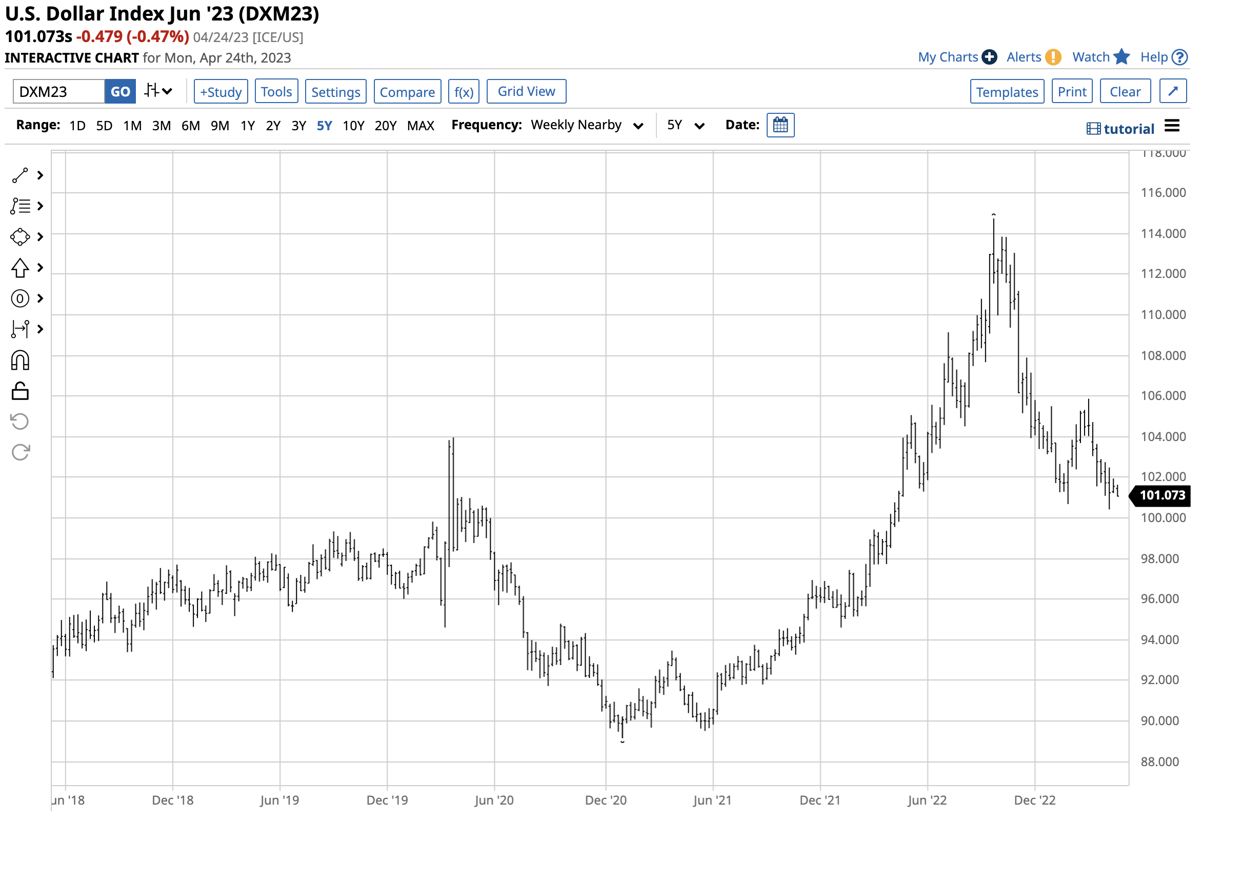 The Dollar Index Going Nowhere Fast The Globe And Mail The Dollar Index Going Nowhere Fast The Globe And Mail