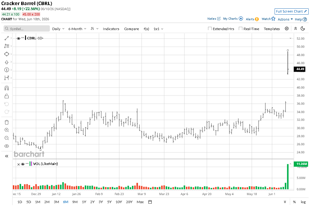 A Short Squeeze Is Underway in Cracker Barrel Stock.…