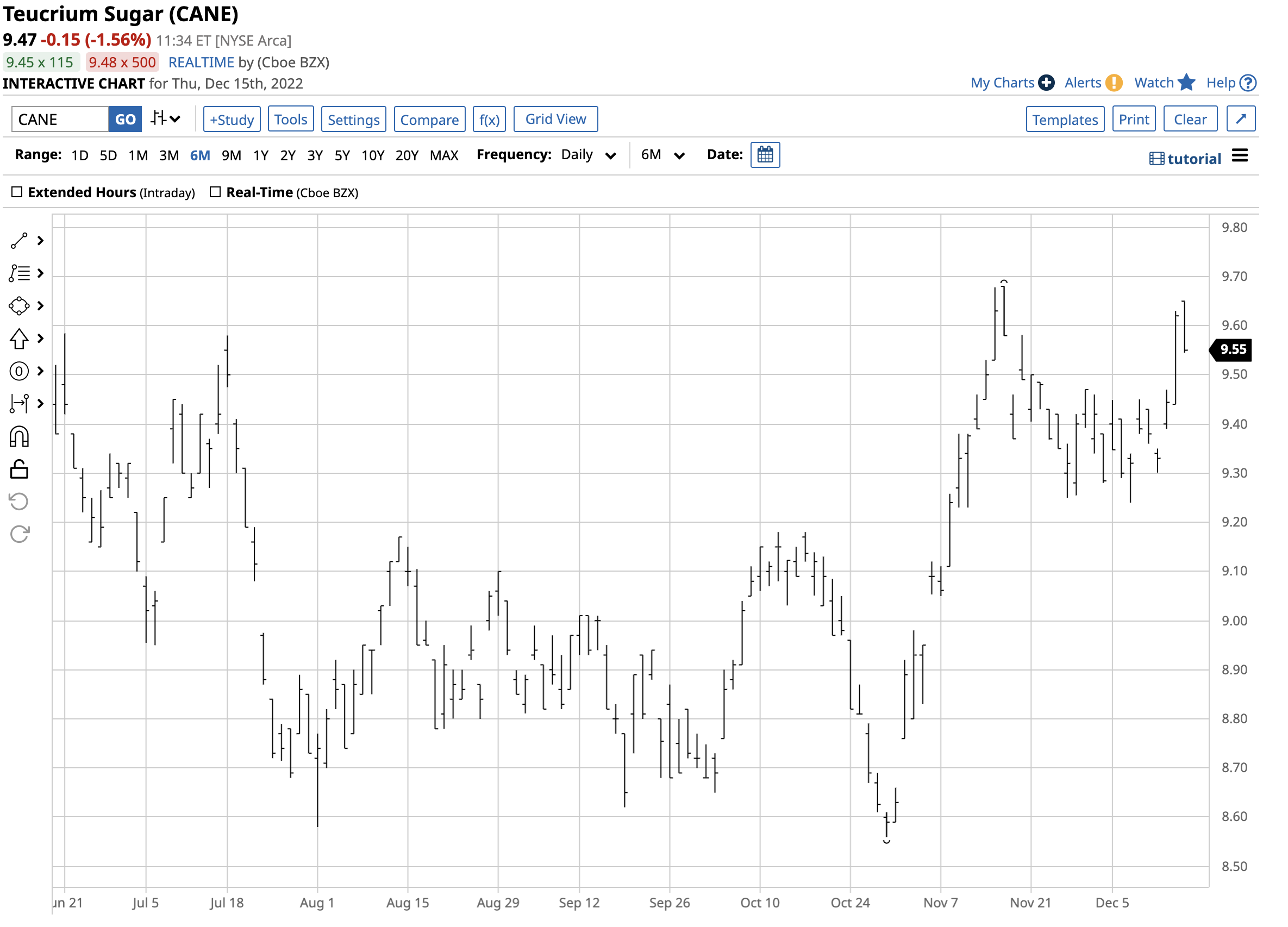 Sugar- Higher Lows and Higher Highs - The Globe and Mail