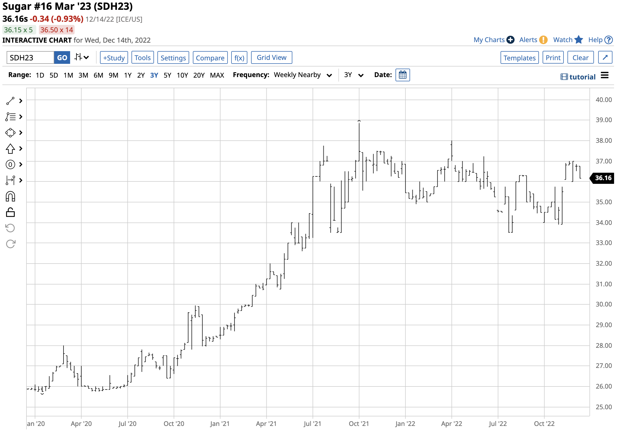 Sugar- Higher Lows and Higher Highs - The Globe and Mail