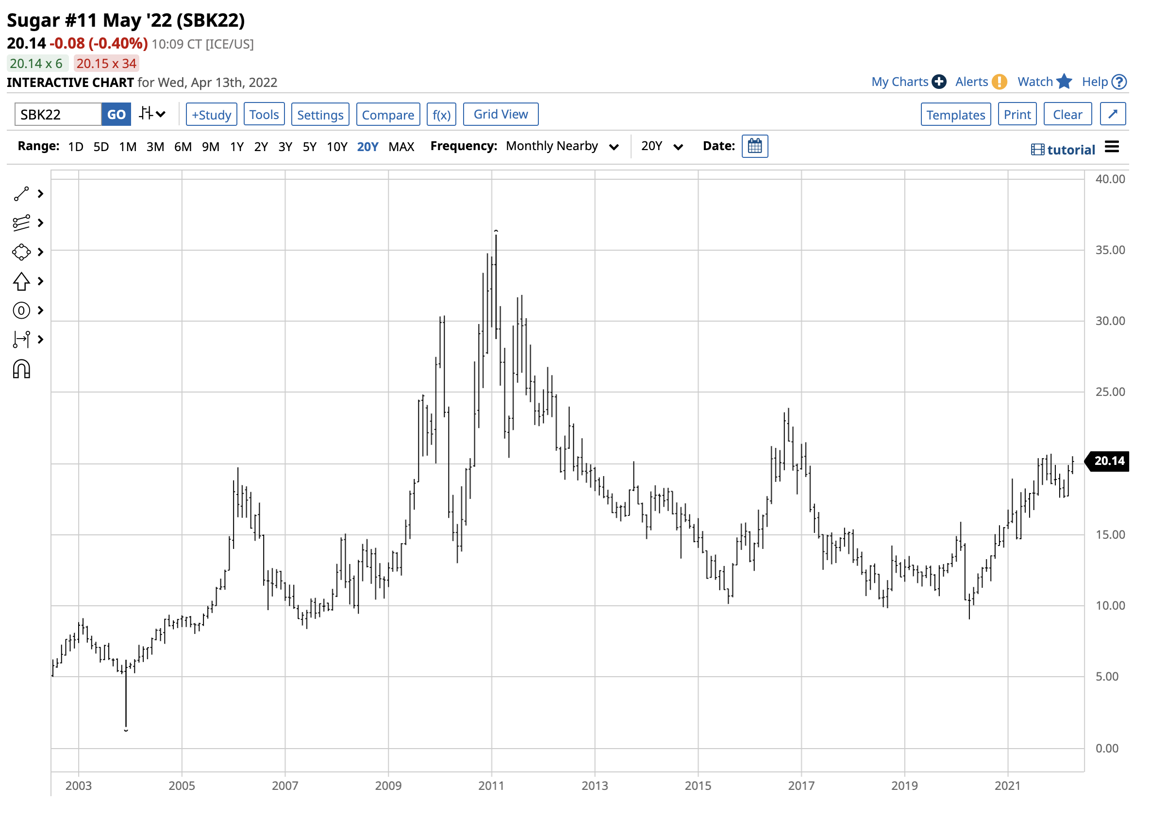 New Highs on the Horizon in Sugar - The Globe and Mail
