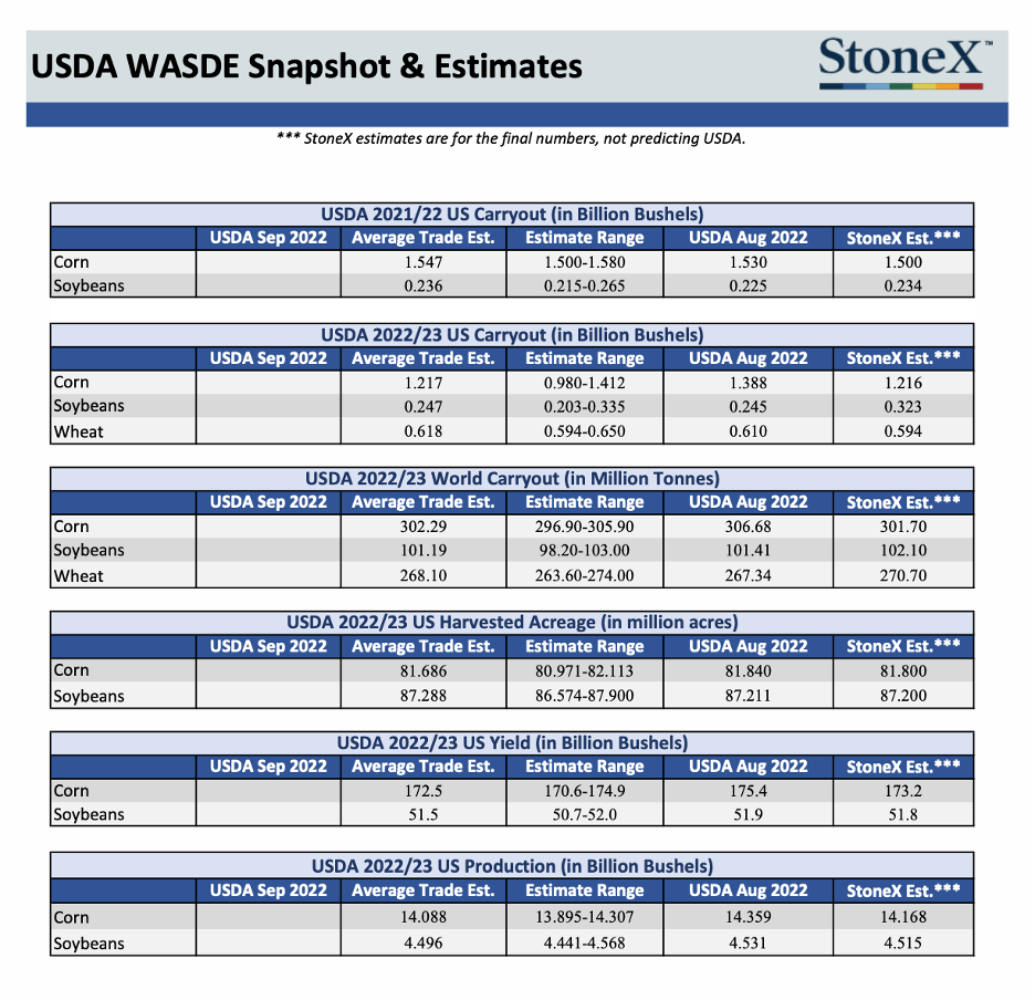 What to Expect from the USDA’s September 12 WASDE Report - The Globe ...