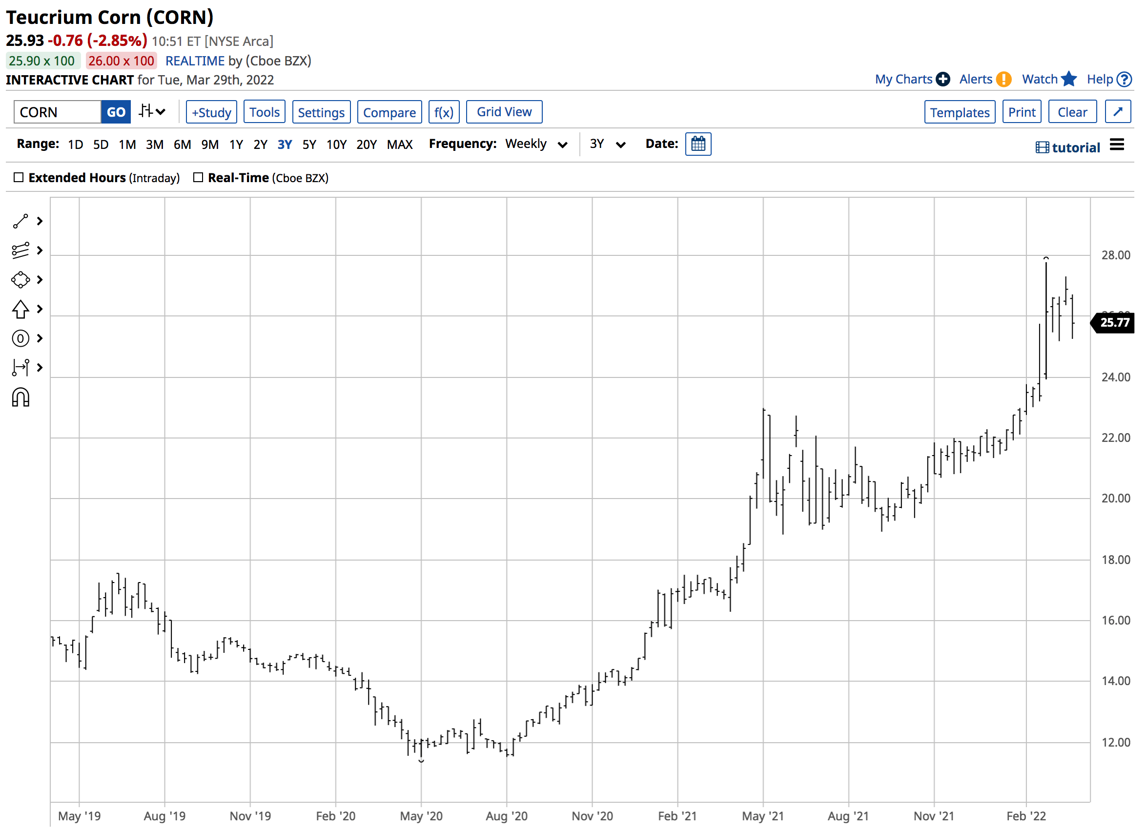 Corn Continues To Pop Higher - The Globe and Mail