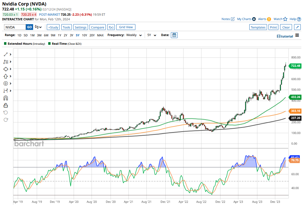 Will Nvidia Keep Going Up In 2024 As Stock Split Chatter Grows The Will Nvidia Keep Going Up In 2024 As Stock Split Chatter Grows The