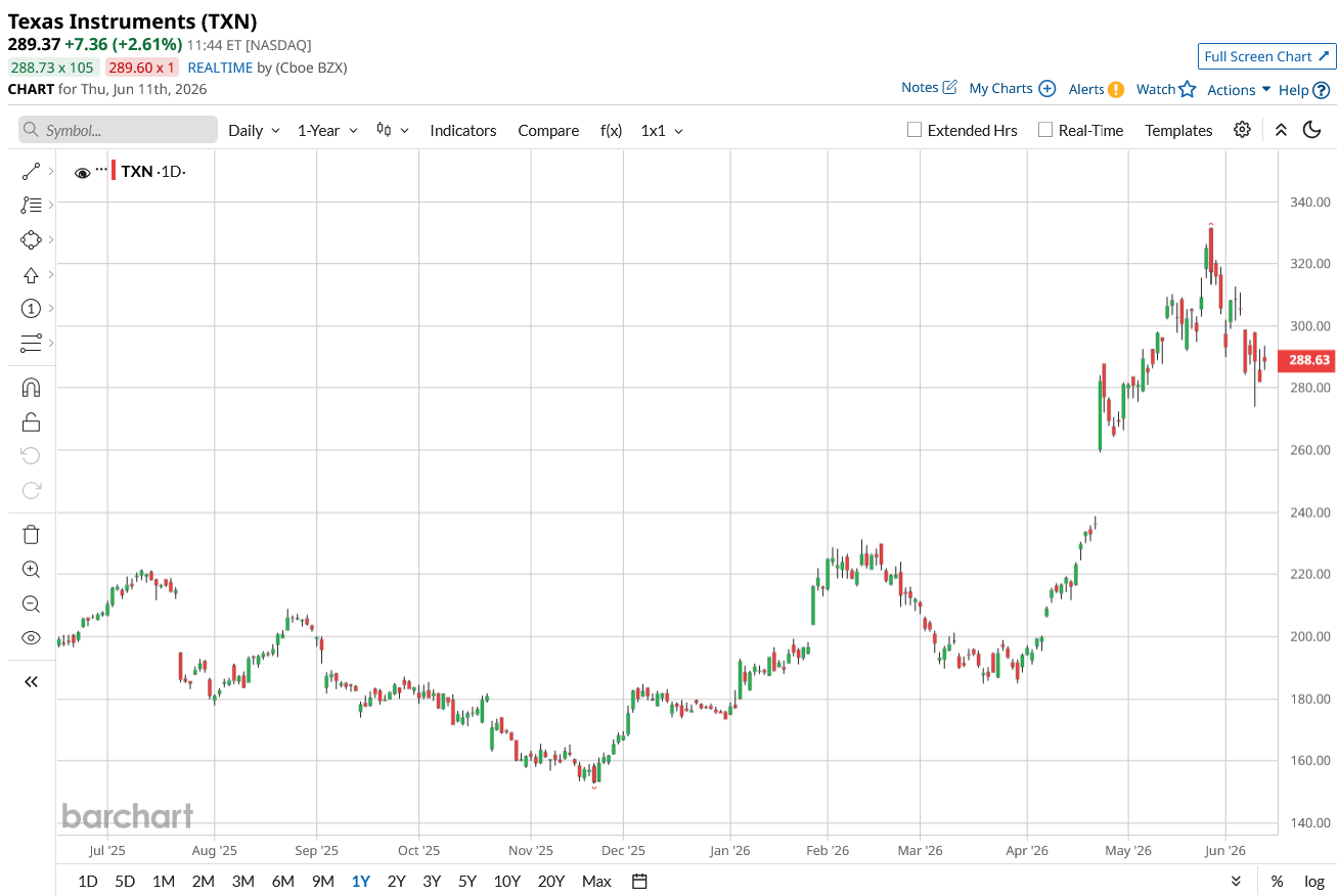 These 3 Semiconductor Stocks Just Got a Bullish Nod From Citi. Buy the Dip.