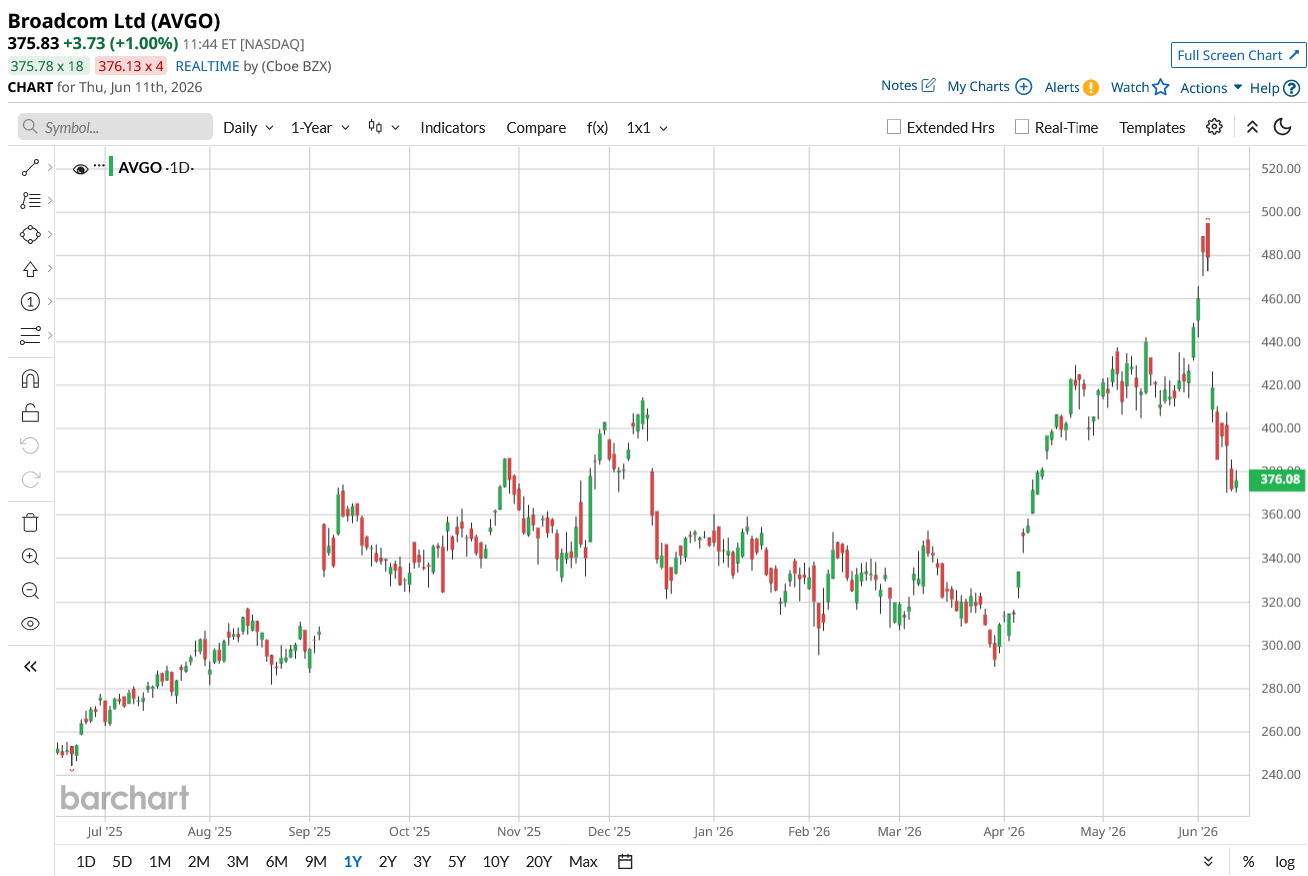 These 3 Semiconductor Stocks Just Got a Bullish Nod From Citi. Buy the Dip.