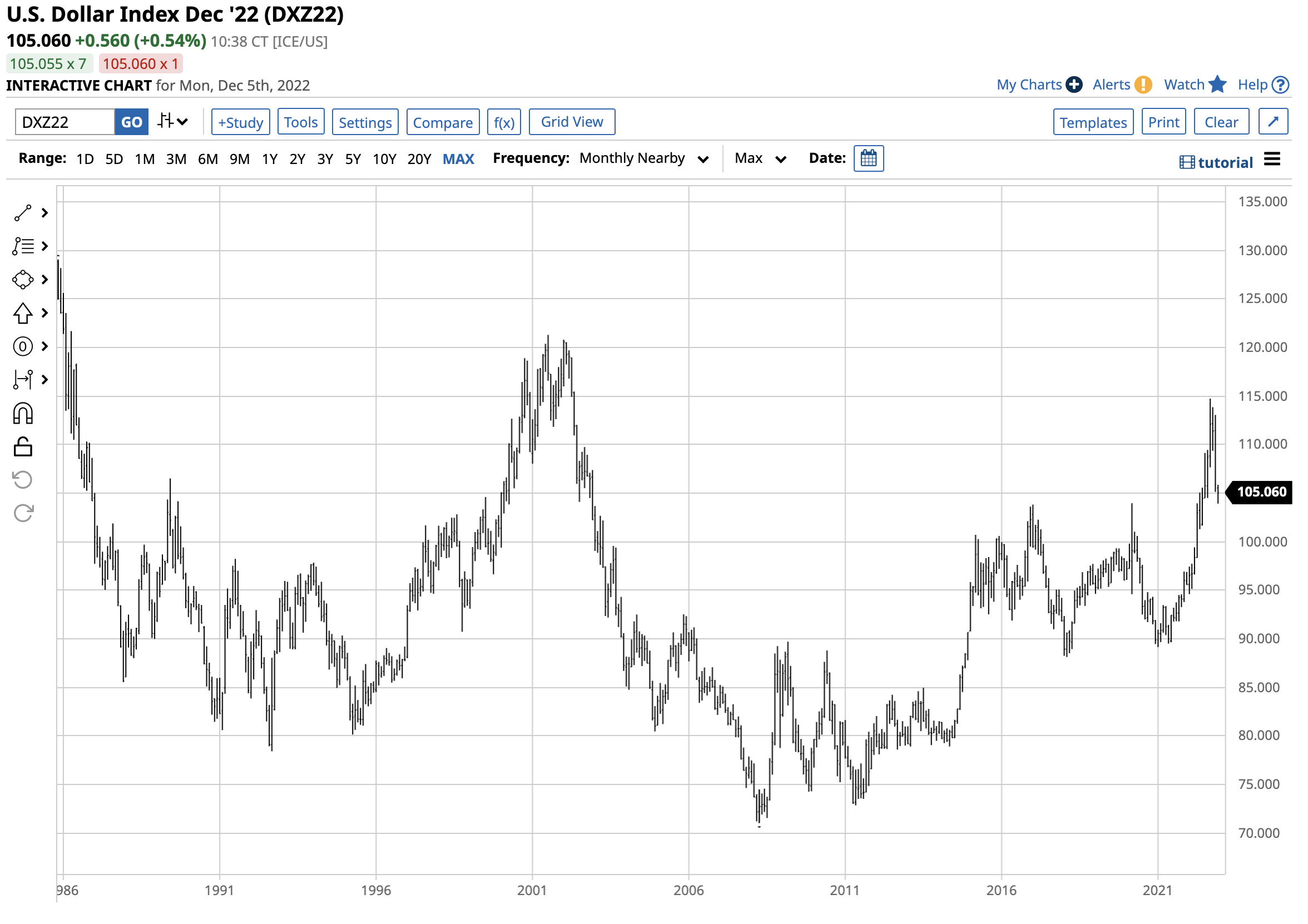 Gold Fell from the Highs- Interest Rates and the U.S. Dollar Reveal the ...