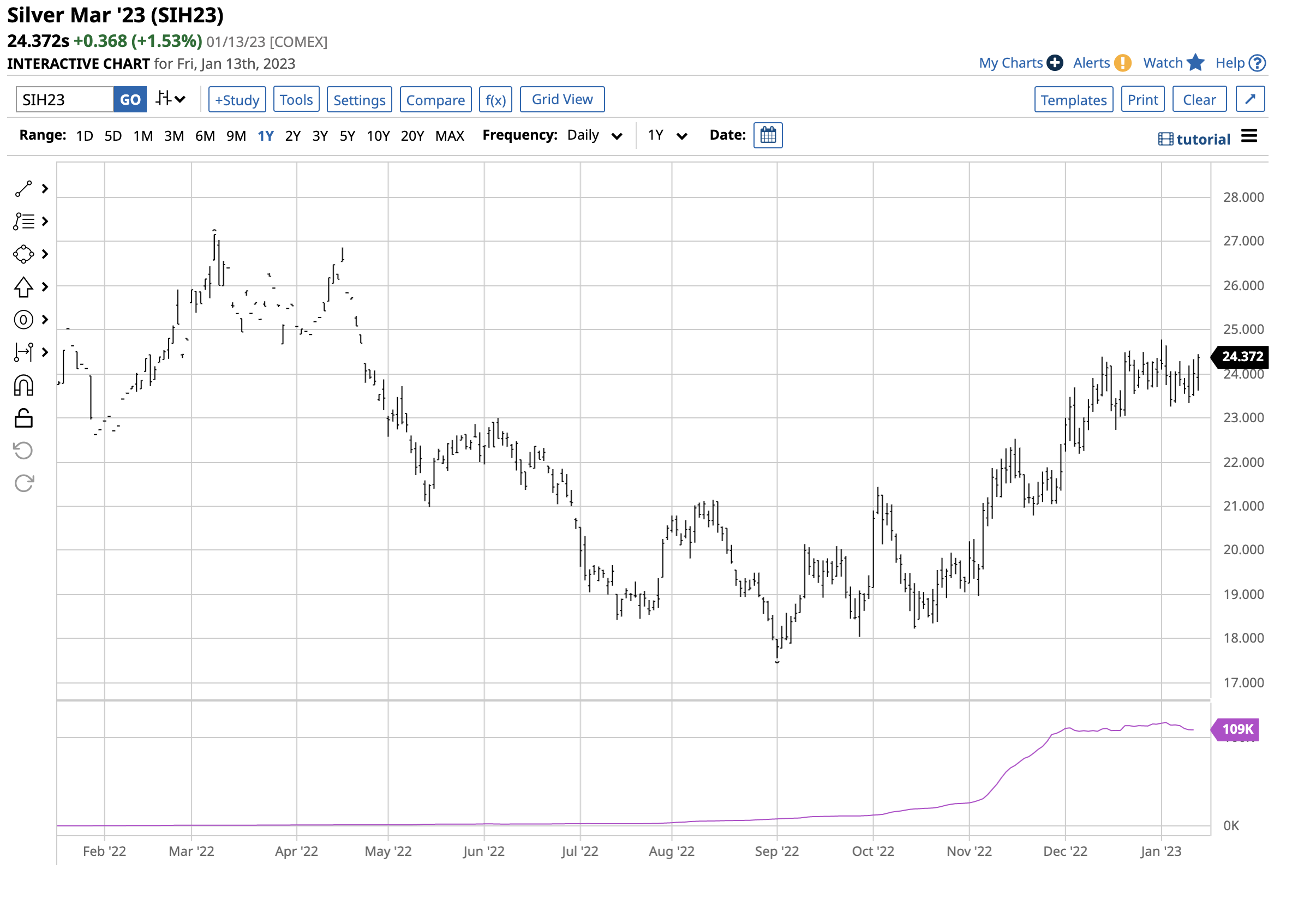 Silver on the Upswing Since Early September 2022 - The Globe and Mail