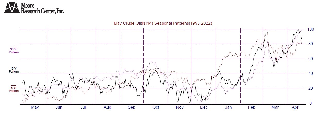 Crude Oil is Getting Primed for a Seasonal Rally - The Globe and Mail