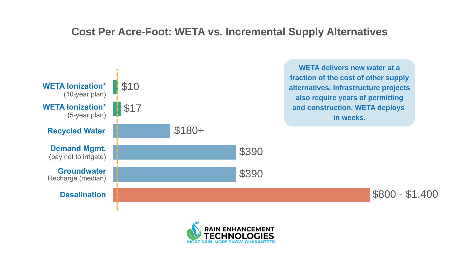 Rain Enhancement Technologies Reports WETA Delivers New Water at $10 ...