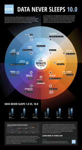 Domo Releases 10th Annual “Data Never Sleeps” Infographic - The Globe ...