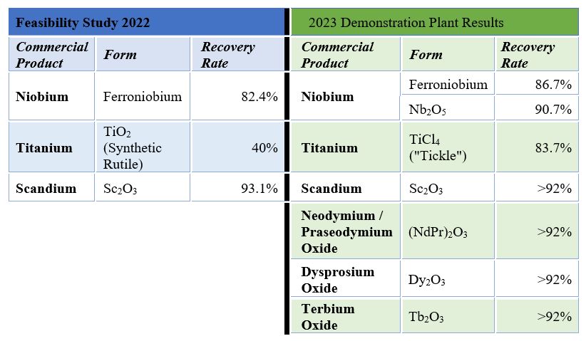 NioCorp Completes Metallurgical Test Program and Begins Making Titanium ...