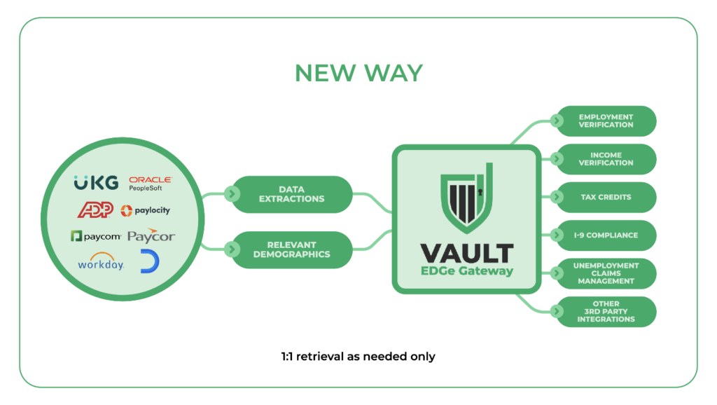 Vault Verify Launches Vault EDGe Gateway, HR Tech Industry’s First ...