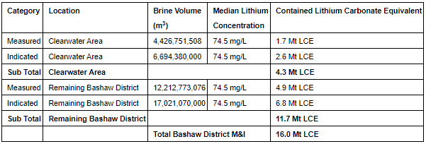E3 Lithium Announces 16.0 million tonnes Measured and Indicated ...