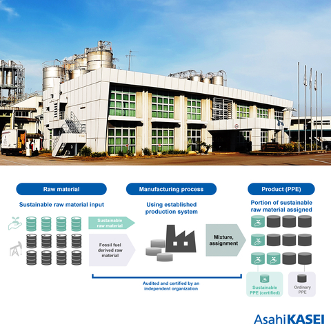 Asahi Kasei Plastics Singapore Acquires ISCC PLUS Certification - The ...