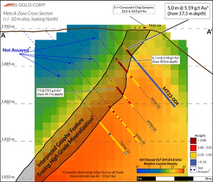 TDG Gold Intersects 5.0 m of 5.6 g/t Gold From 17.5 m Depth at Mets ...