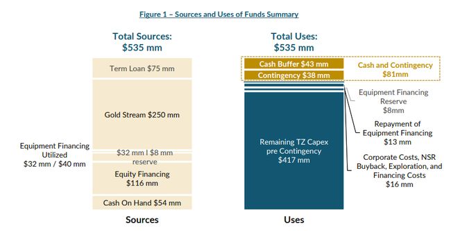 G Mining Ventures Announces US$481 million Financing Package for ...
